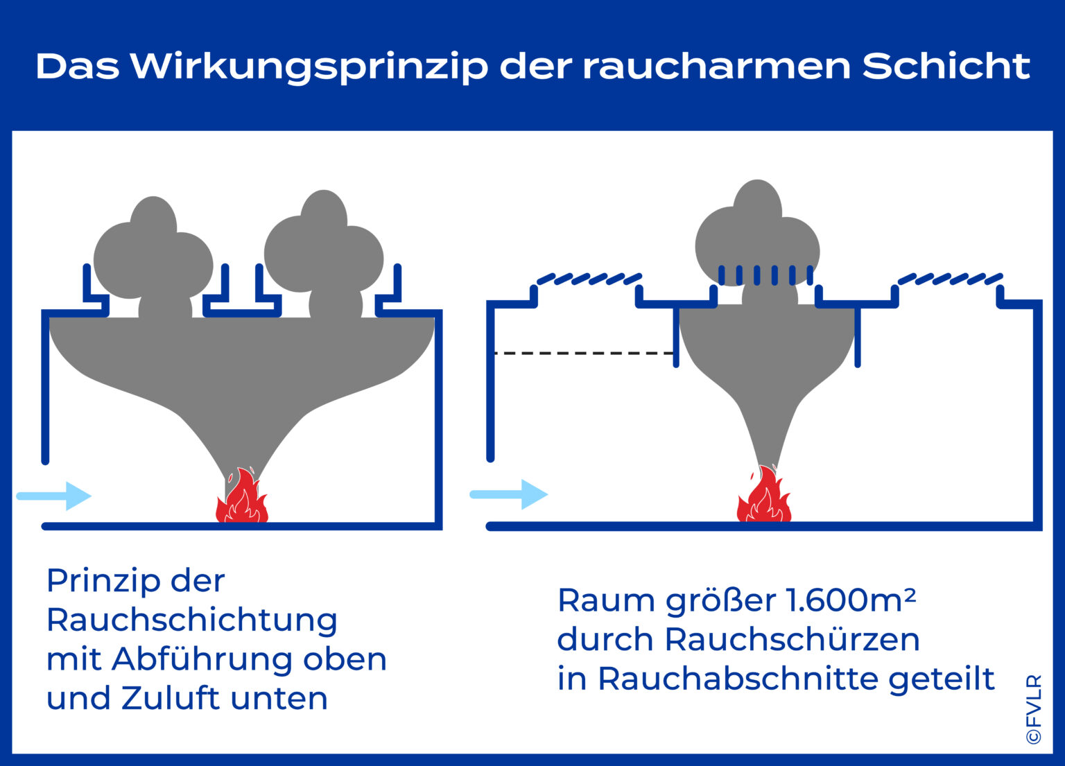 Natürliche Rauch- und Wärmeabzugsanlagen - FVLR