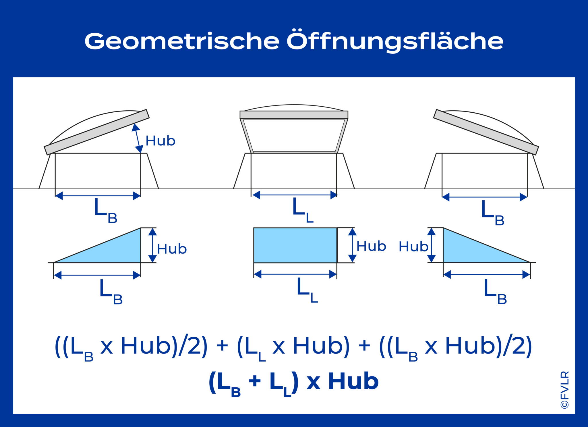 Natürliche Rauch- und Wärmeabzugsanlagen - FVLR